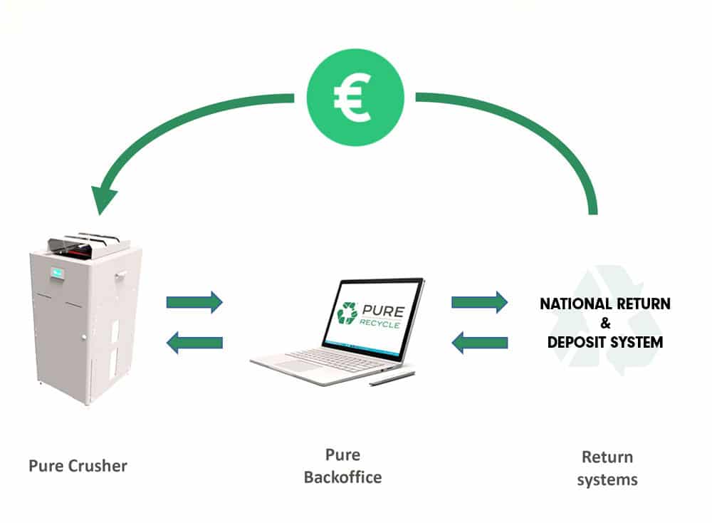 Pure Recycle - Pure Crusher / Recycling / Efficient RVM